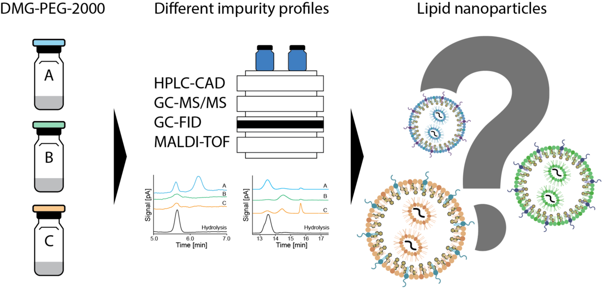 Impurity profiling of DMG-PEG 2000, a functional excipient used in mRNA lipid nanoparticle ...